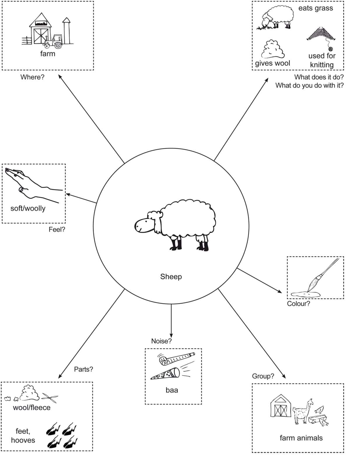 Word Definitions - Mind Map 1 - Wise Words Australia